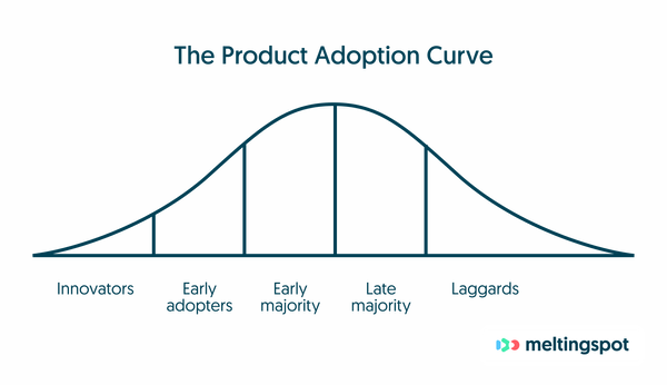 Product Adoption Cycle: Everything You Need to Know